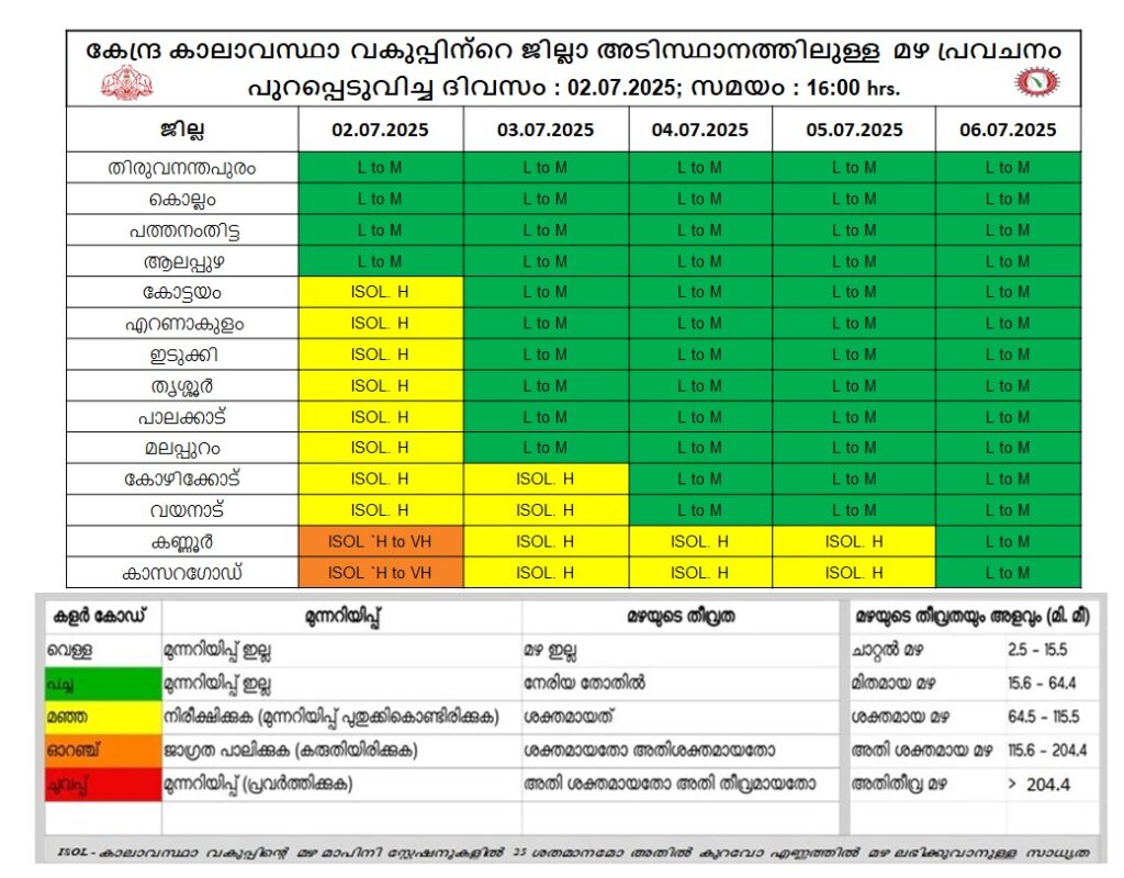 Rainfall - Kerala State Disaster Management Authority